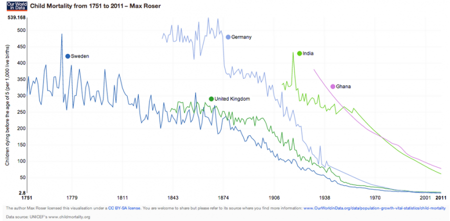 Infographic – Child Mortality Rates from 1751-2011 – Joey's Blog